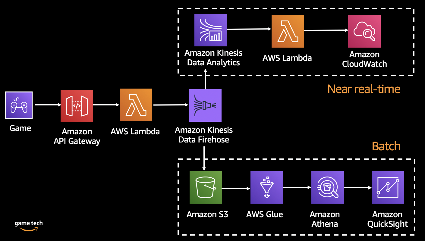 serverless-games-on-aws/Serverless Data Analytics Lab/README.md at master · aws-samples ...
